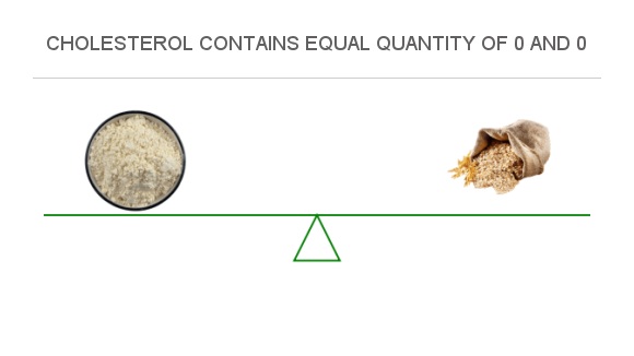 Compare Cholesterol in Millet flour to Cholesterol in Oat Compare Cholesterol in Millet flour to Cholesterol in Oat