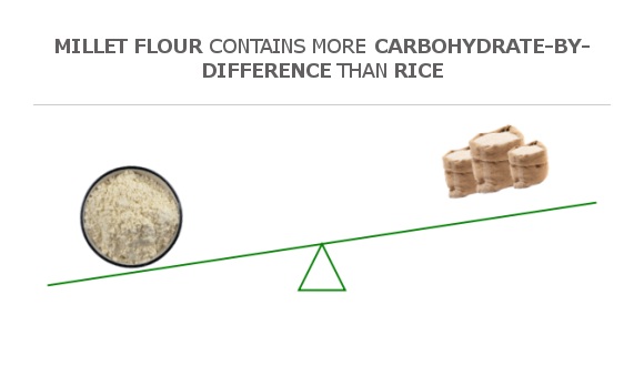 Compare Carbs in Millet flour to Carbs in Rice Compare Carbs in Millet flour to Carbs in Rice