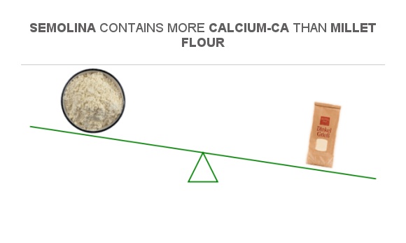 Compare Calcium in Millet flour to Calcium in Semolina Compare Calcium in Millet flour to Calcium in Semolina