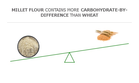 Compare Carbs in Millet flour to Carbs in Wheat Compare Carbs in Millet flour to Carbs in Wheat