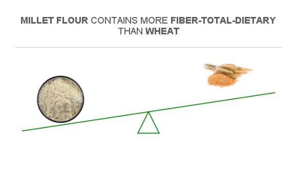 Compare Fiber in Millet flour to Fiber in Wheat