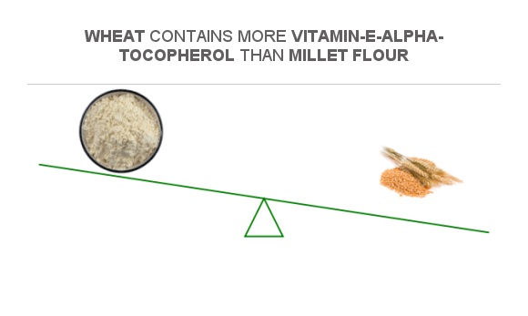 Compare Vitamin E in Millet flour to Vitamin E in Wheat