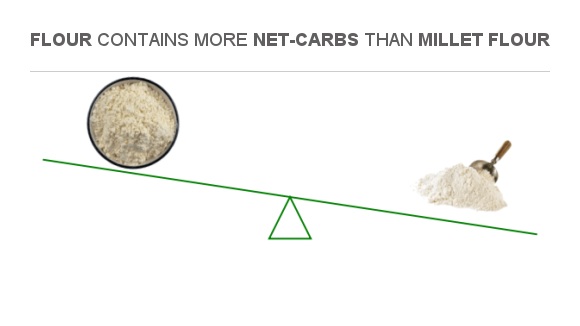 Compare Net carbs in Millet flour to Net carbs in Flour