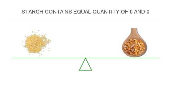 Compare Starch in Millet raw to Starch in Corn grain
