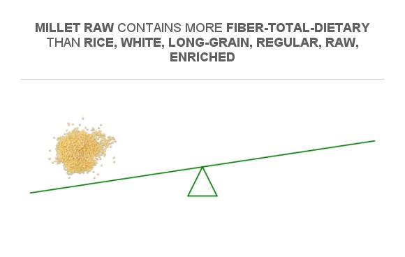 Compare Fiber in Millet raw to Fiber in Rice, white, long-grain ... Compare Fiber in Millet raw to Fiber in Rice, white, long-grain ...