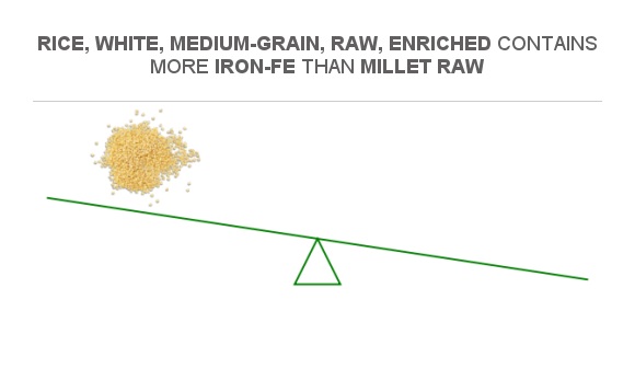Compare Iron in Millet raw to Iron in Rice, white, medium-grain, raw ...