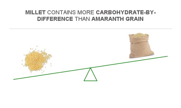 Compare Carbs in Millet to Carbs in Amaranth grain