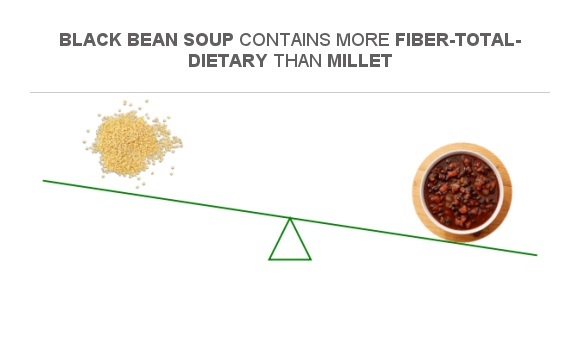 Compare Fiber in Millet to Fiber in Black bean soup
