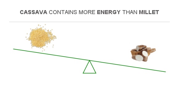 Compare Calories in Millet to Calories in Cassava