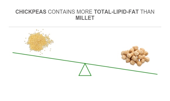 Compare Fats in Millet to Fats in Chickpeas