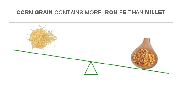 Compare Iron in Millet to Iron in Corn grain