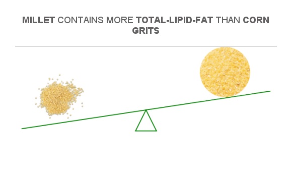 Compare Fats in Millet to Fats in Corn grits