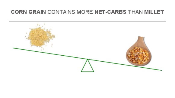 Compare Net carbs in Millet to Net carbs in Corn grain
