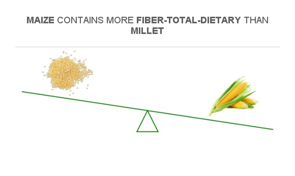 Compare Fiber in Millet to Fiber in Corn