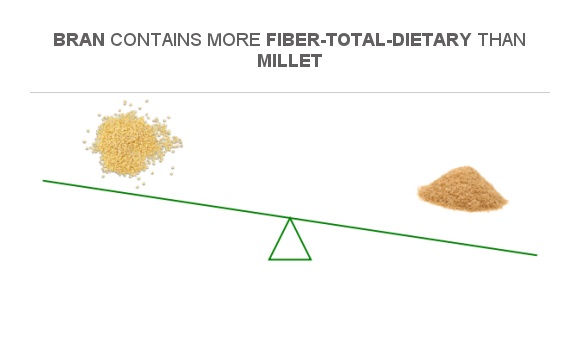 Compare Fiber in Millet to Fiber in Bran