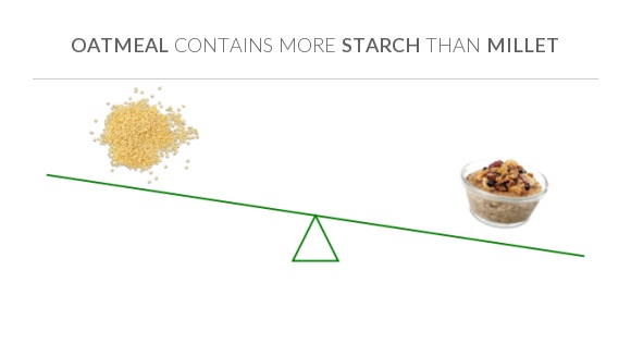 Compare Starch in Millet to Starch in Oatmeal