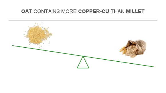 Compare Copper in Millet to Copper in Oat