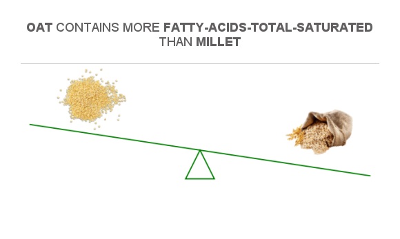 Compare Saturated fat in Millet to Saturated fat in Oats