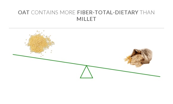 Compare Fiber in Millet to Fiber in Oats