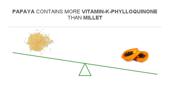 Compare Vitamin K in Millet to Vitamin K in Papaya