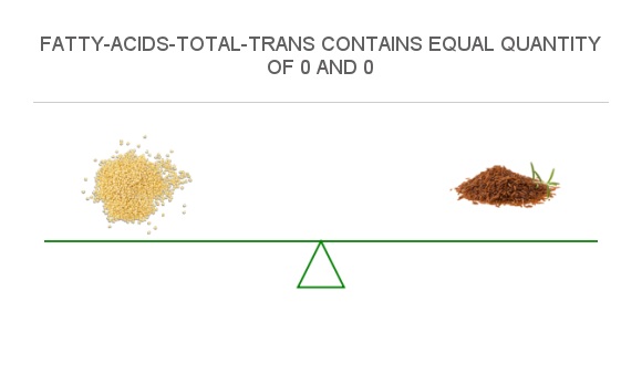 Compare Trans fat in Millet to Trans fat in Brown rice