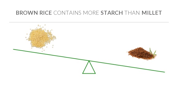 Compare Starch in Millet to Starch in Brown rice