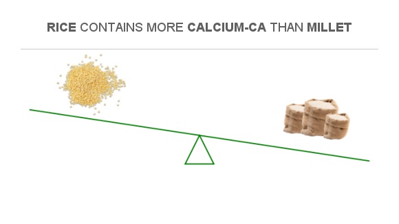 Compare Calcium in Millet to Calcium in Rice