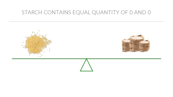 Compare Starch in Millet to Starch in Rice