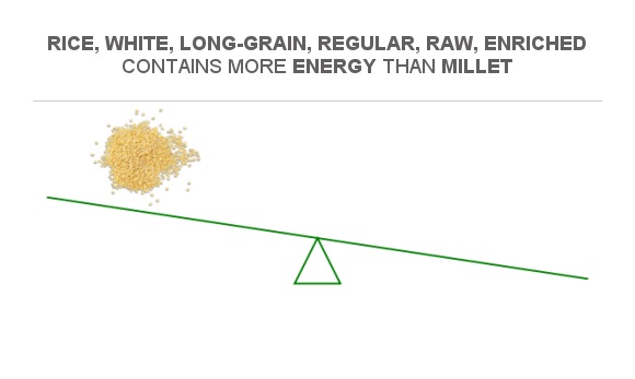 Compare Calories in Millet to Calories in Rice, white, long-grain ...