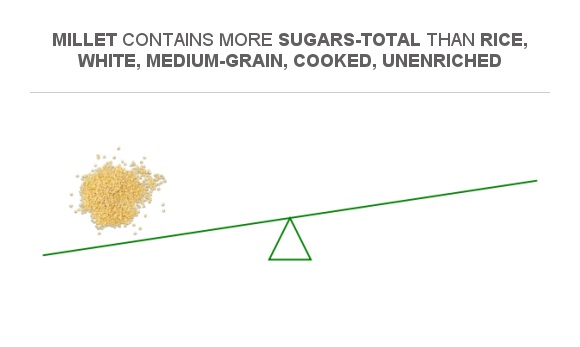 Compare Sugar in Millet to Sugar in Rice, white, medium-grain, cooked ...