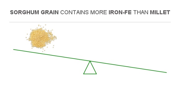 Compare Iron in Millet to Iron in Sorghum grain