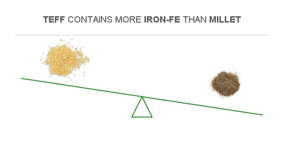 Compare Iron in Millet to Iron in Teff Compare Iron in Millet to Iron in Teff