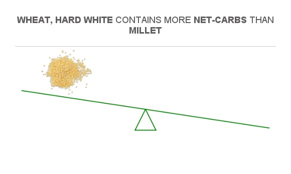 Compare Net carbs in Millet to Net carbs in Wheat, hard white