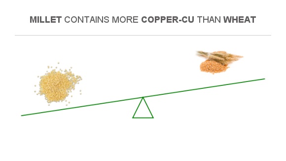 Compare Copper in Millet to Copper in Wheat