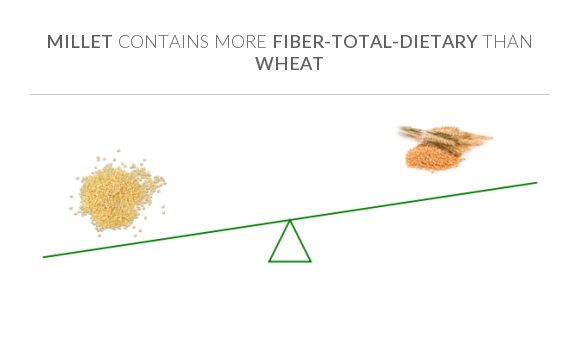 Compare Fiber in Millet to Fiber in Wheat