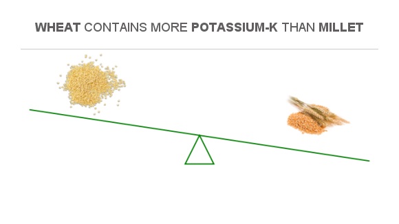 Compare Potassium in Millet to Potassium in Wheat