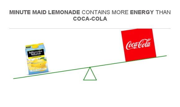 Compare Calories in Minute maid lemonade to Calories in Coca-Cola