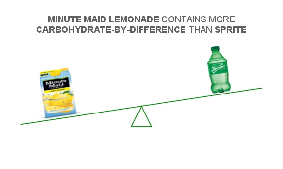 Compare Carbs in Minute maid lemonade to Carbs in Sprite