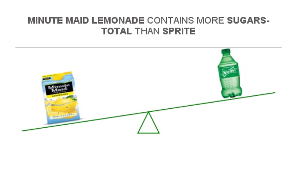 Compare Sugar in Minute maid lemonade to Sugar in Sprite