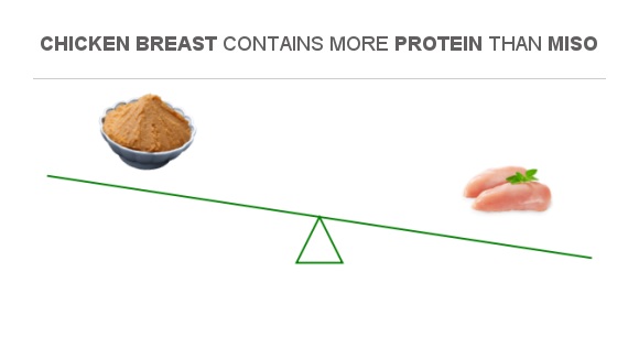 Compare Protein in Miso to Protein in Chicken breast
