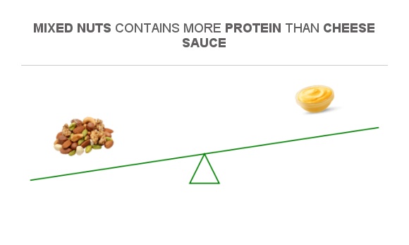 Compare Protein in Mixed nuts to Protein in Cheese sauce