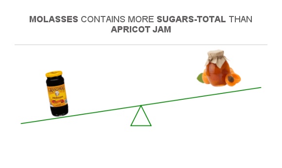 Compare Sugar in Molasses to Sugar in Apricot jam