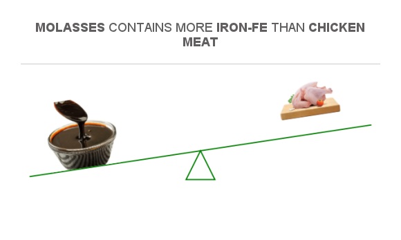Compare Iron in Molasses to Iron in Chicken meat