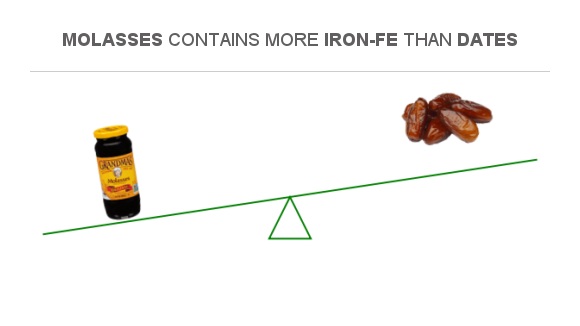 Compare Iron in Molasses to Iron in Dates