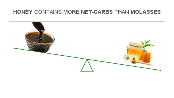 Compare Net carbs in Molasses to Net carbs in Honey