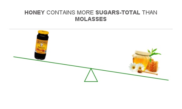 Compare Sugar in Molasses to Sugar in Honey