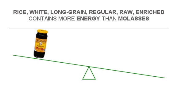 Compare Calories in Molasses to Calories in Rice, white, long-grain ...