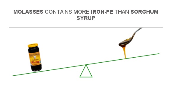 Compare Iron in Molasses to Iron in Sorghum syrup