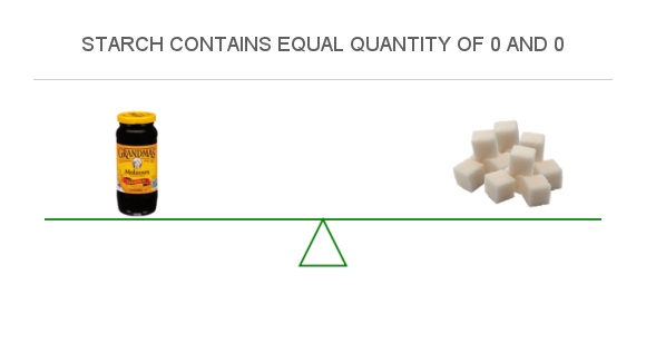 Compare Starch in Molasses to Starch in Sugar