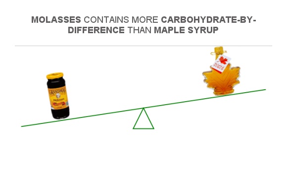 Compare Carbs in Molasses to Carbs in Maple syrup